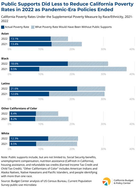 Poverty Is Rising In California What Can Policymakers Do California