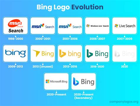 Bing Old Logo Bing Logo Combination 2009 2013 2020 By
