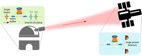 Simplified Scheme Of The Optical Cow Experiment In Space A Time Bin