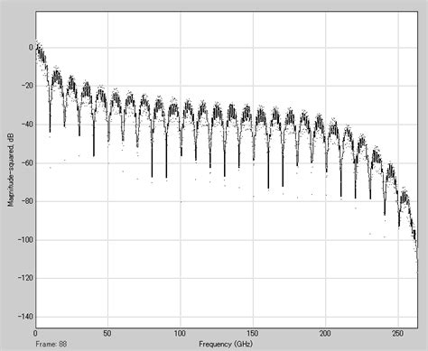 Signal Spectrum Of User 1 After Encoding Process Download Scientific