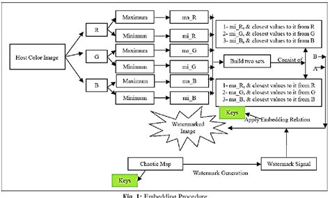Figure 1 From A Semi Blind Watermarking Algorithm For Color Images
