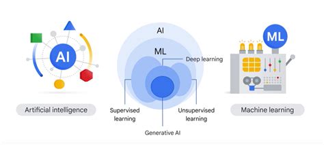 Ai And Ml Balancing Simplicity And Complexity