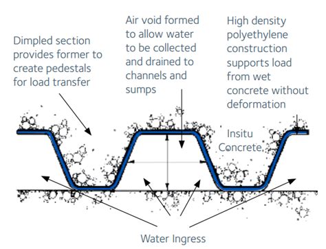 Hydroduct® Cf20 Resource Gcp Applied Technologies