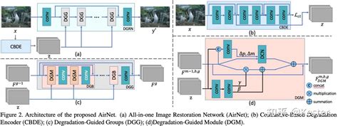 Cvpr All In One Image Restoration For Unknown Corruption