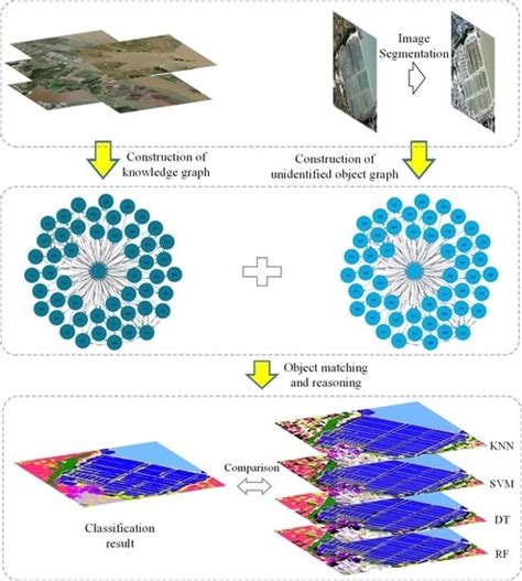Novel Knowledge Graph And Knowledge Reasoning Based Classification