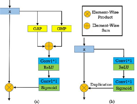 The Proposed Aband Attention Block And Bpixel Attention Block As
