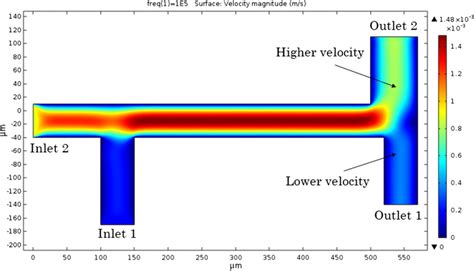 Velocity Field Distribution In New Structure Download Scientific Diagram