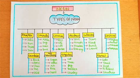 Noun Chart Noun And Its Types Project English Grammar Chart Noun