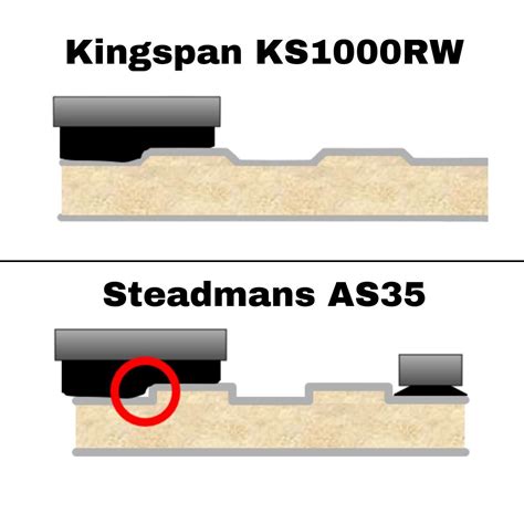 What Makes A Steadmans As35 Panel Different To A Kingspan Ks1000rw