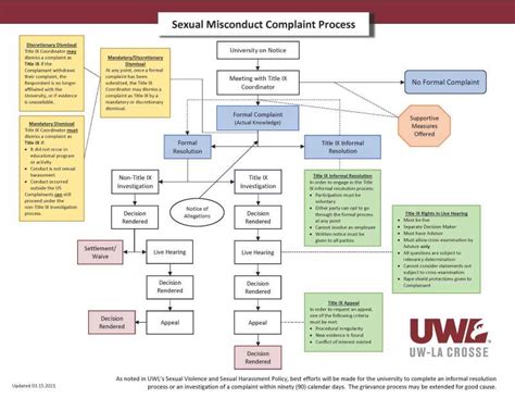 Sexual Misconduct Process Title Ix Uw La Crosse