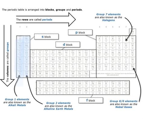 3a The Periodic Table Flashcards Quizlet 3a The Periodic Table Flashcards Quizlet