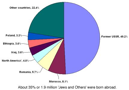 Israel Language Percentages