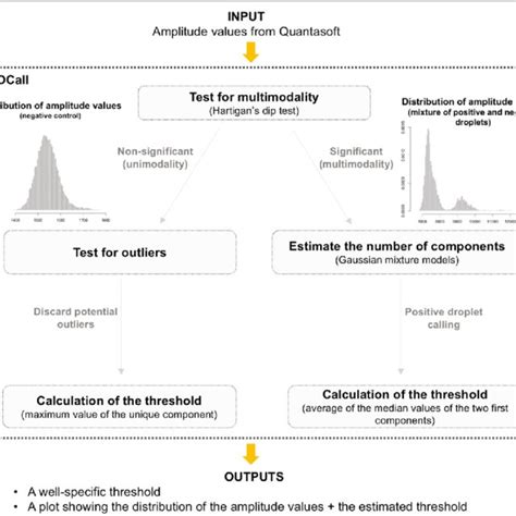 Principle Of Ddpcr In Ddpcr A Mix Of Sample And Reagents Is