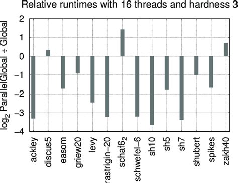Relative Runtimes On All Test Functions With 16 Threads And Hardness 3
