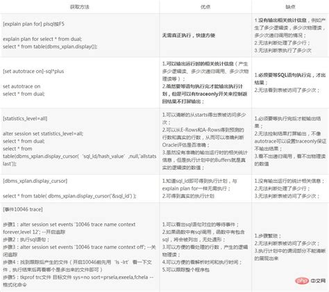 查看oracle执行计划的方法 站长资讯网
