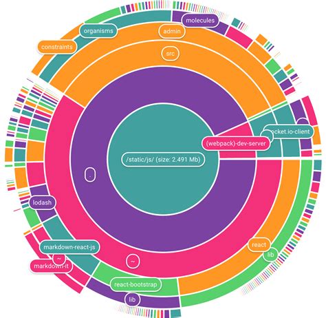 Npmcake Chart Skypack