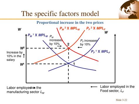 Ppt Lectures 4 5 The Specific Factors Model Powerpoint Presentation