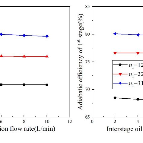 Variation Of Oil Injection Temperature Discharge Temperature Of First