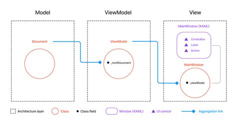 m v vm pattern for revit part 2 easy revit api