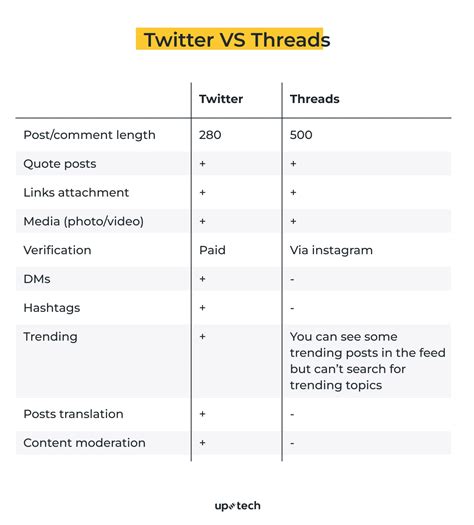 How To Make An App Like Threads Product Managers Perspective Uptech Uptech