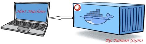 Raman Gupta On Linkedin Access Sitecore Docker Container From Another Machine On Local Network