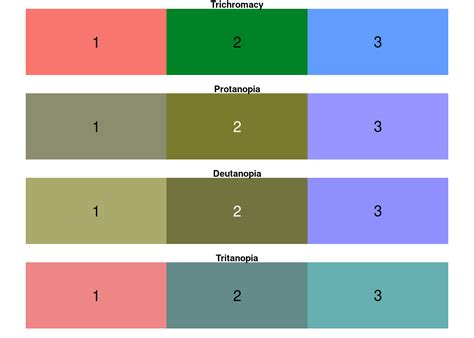 Using The Dichromat Package To Check If Your Plot Is Colorblind