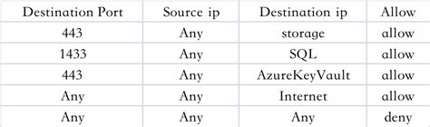 Api Management Service And Network Security Group Microsoft Qanda