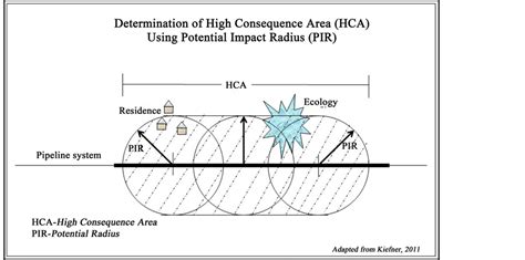 Modelling Of Potential Pipeline Impact Radius And High Consequence Area