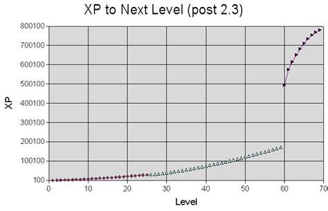 gamedesign math rpg level based progression · davide aversa