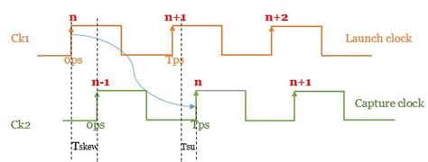 Sta Ii Transmission Gate D Latch Dff Setup Andhold Vlsi Physical Design For Freshers