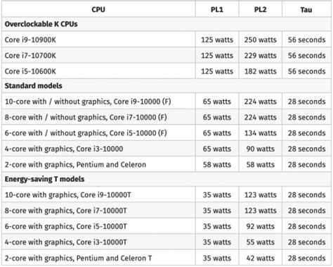 official intel 10th gen comet lake s cpu power limits revealed pc perspective