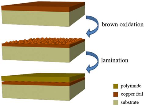 Why We Use Brownoxide Process In Inner Layer Of Pcb Shivam Thakur