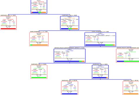 Figure A1 Cart Classification Tree Download Scientific Diagram