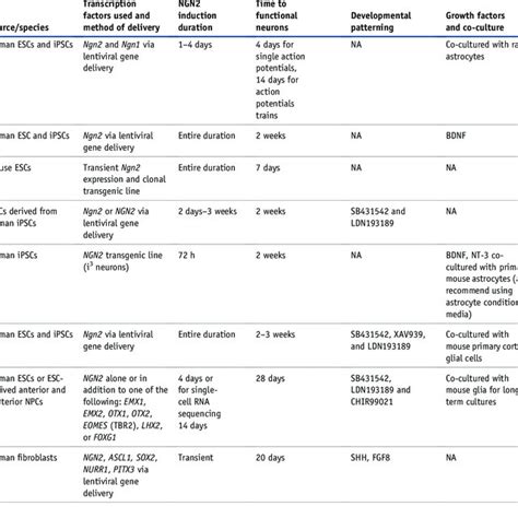 Current Protocols Of Neuronal Differentiation Using Ngn2 Overexpression