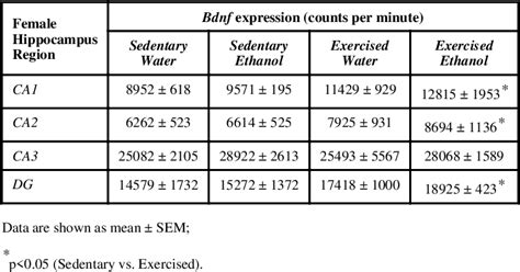 Table 1 From Voluntary Exercise Decreases Ethanol Preference And