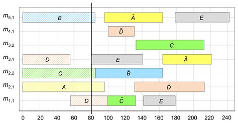 Bi Objective Dynamic Multiprocessor Open Shop Scheduling An Exact