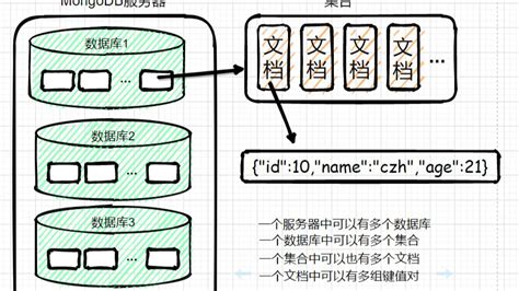 复习整理一波mongodb笔记~ 哔哩哔哩