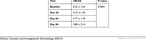 Improvement In The Target Area Lesion Symptom Score Download Scientific Diagram