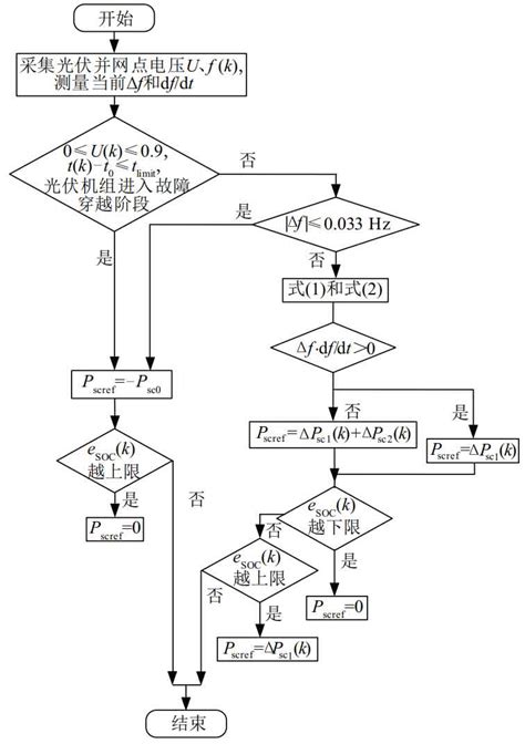 Energy Storage Assisted Frequency Modulation Control Strategy In Photovoltaic High Duty Systems