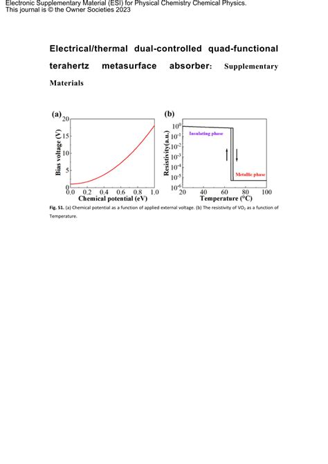 Pdf Electricalthermal Dual Controlled Quad Functional Terahertz Metasurface Absorber