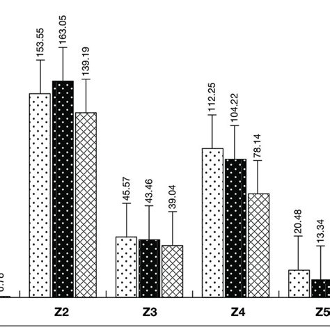 Distance Travelled By Maximum Speed Zones Depending On The Type Of