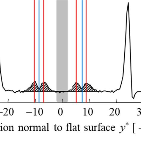 Dependence Of Interfacial Tension On ρb And T Download