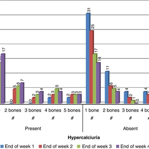 The Number Of Bones Fractured And Hypercalciuria With Duration Of Download Scientific Diagram