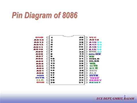 8086 Pin Configuration Ppt