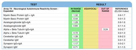 Cyrex Functional Immunology And Autoimmunity Tests Brain Resection