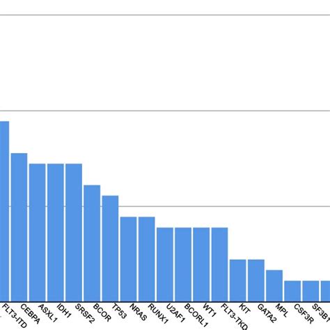 Mutation Frequency Of Each Gene In 90 Elderly Aml Patients Download