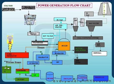 Deni Damanhuri Power Generation Flow Chart