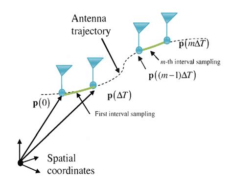 Figure 2 From Gnss Spoofing Detection In Handheld Receivers Based On Signal Spatial Correlation