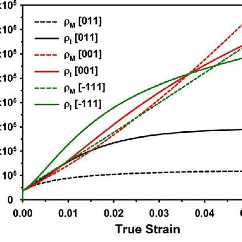 Evolution Of The Average Dislocation Density As A Function Of Strain