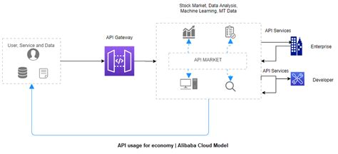 Api Gateway Use Case Scenarios And Industry Specific Modeling Alibaba Cloud Community